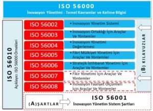 İnovasyon Yönetimine Giriş ve ISO 56000 Standardı Eğitimi - Gemba Akademi