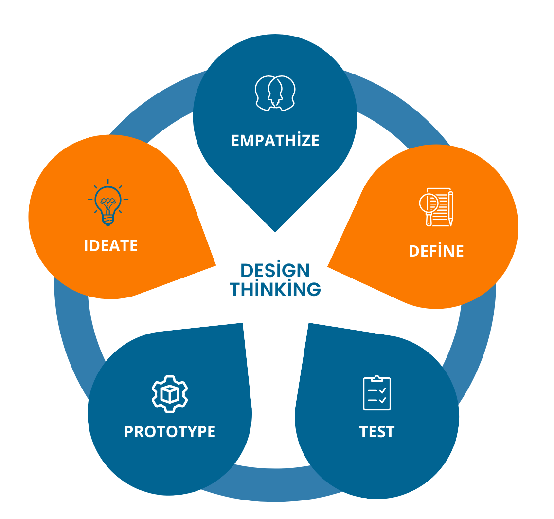 Design Thinking Eğitimi - Gemba Akademi Eğitim ve Danışmanlık ...